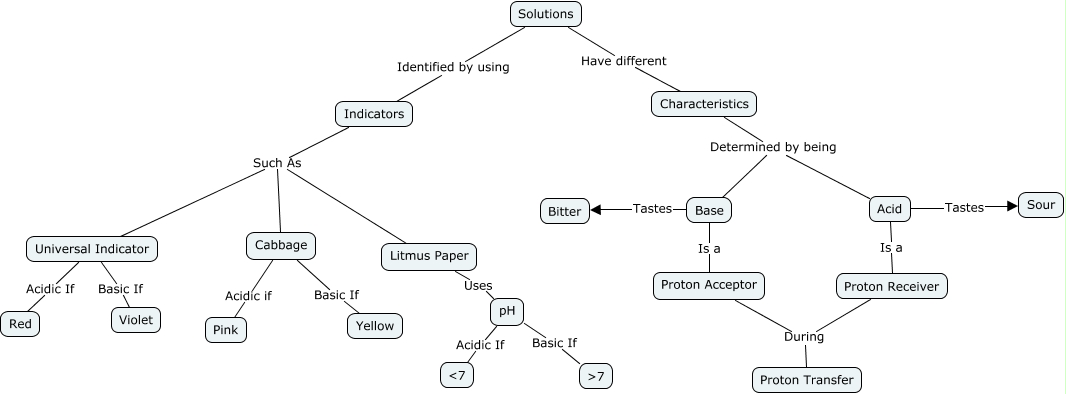 Acid-Base Concept Map